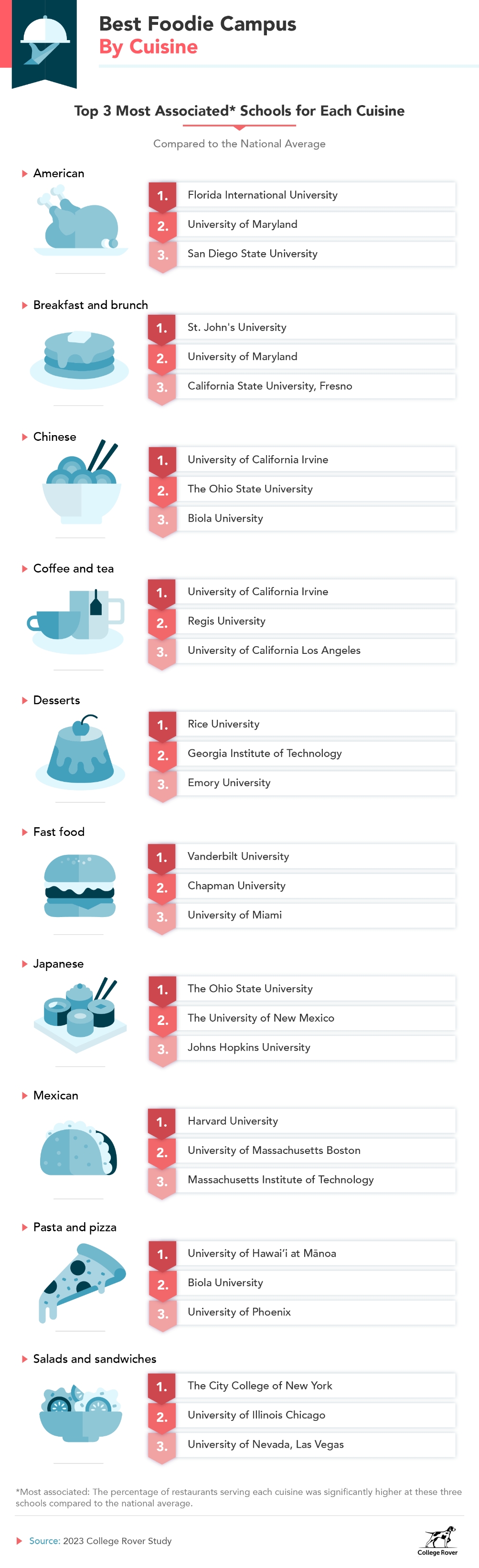 Which Colleges and Universities Are the Best for Foodies? - Campus Library