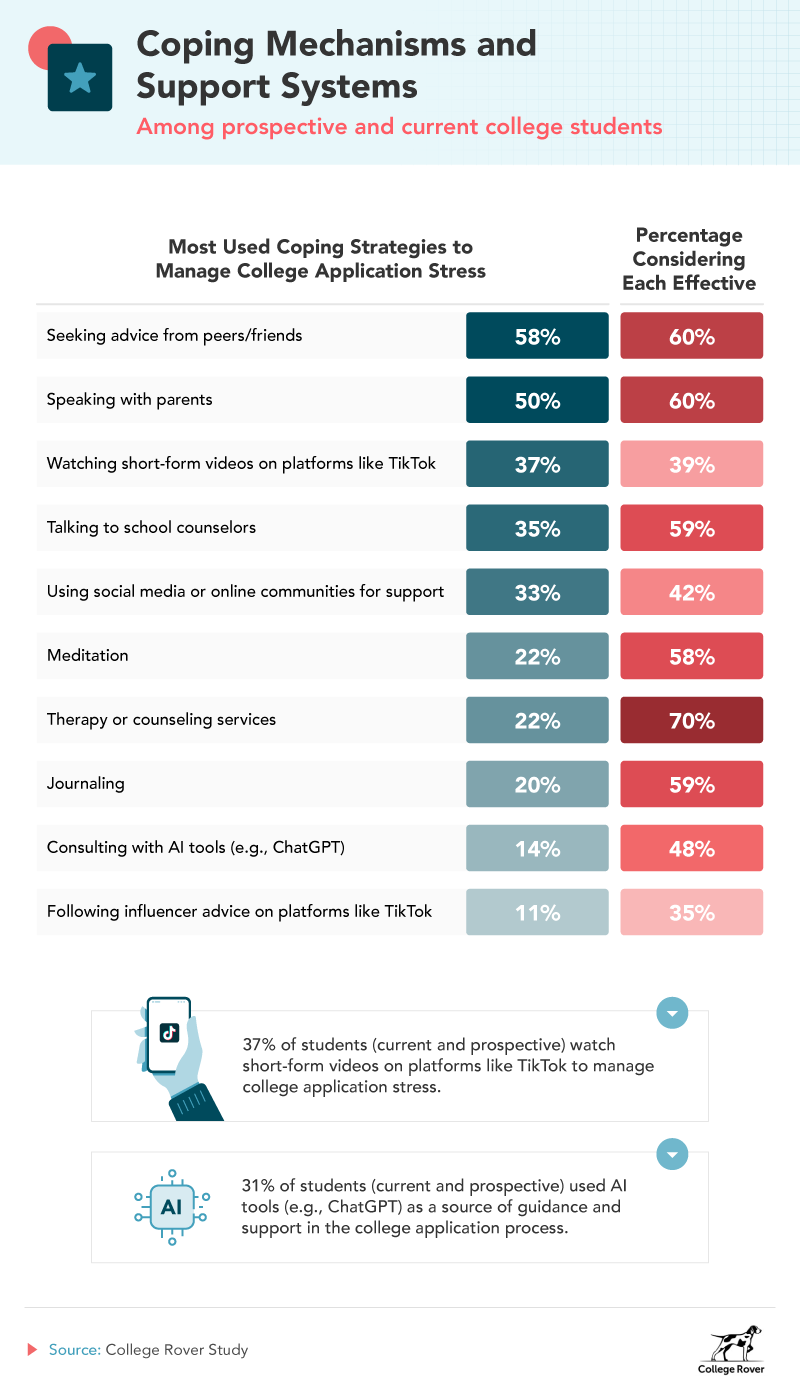 College Application Stress: How Students Cope - Campus Library