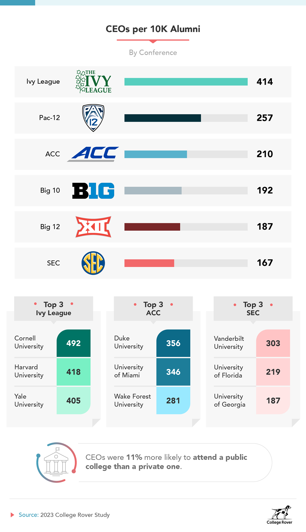 Which Colleges Produce the Most CEOs? - Campus Library