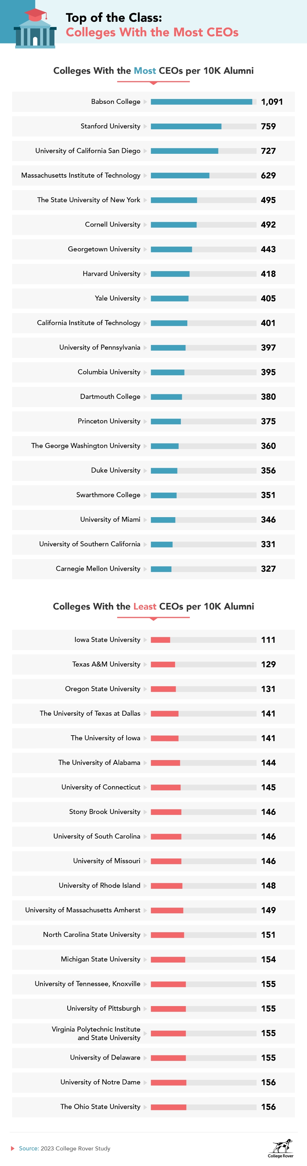 Which Colleges Produce the Most CEOs? - Campus Library