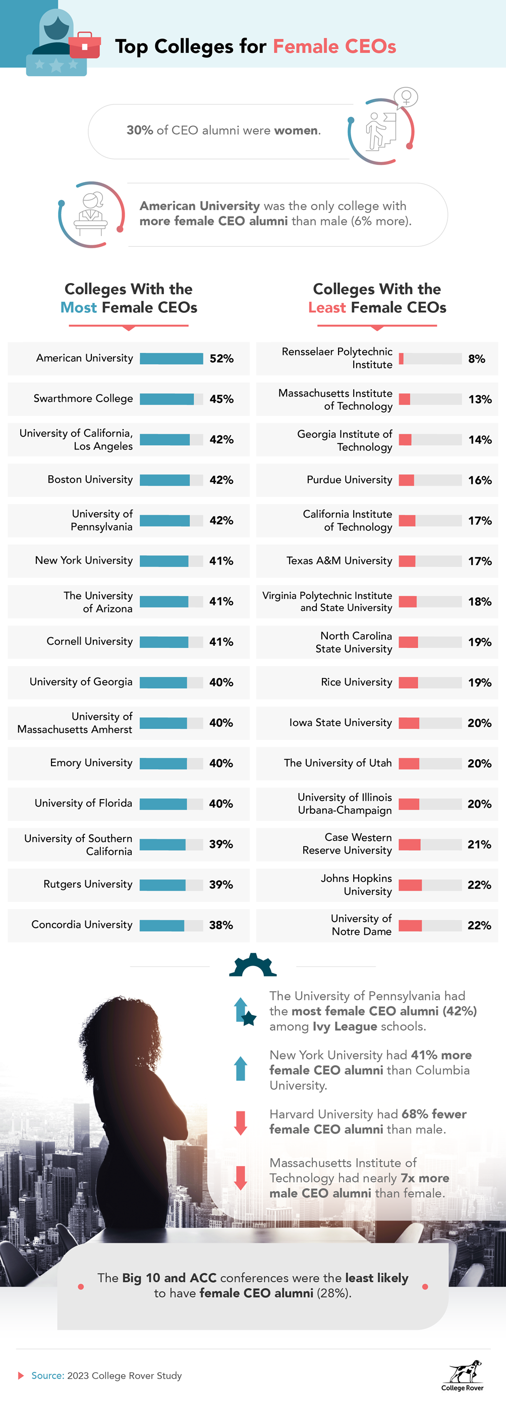 Which Colleges Produce the Most CEOs? - Campus Library